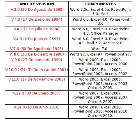 TECNOLOGÍA E INFORMÁTICA 6 y 7: 3 Lección: Versiones de Microsoft Office.: Versiones